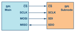 STM32-Peripheral's-SPI: DMA Mode - Kalapi Infotech